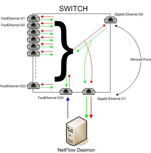 Configuring Unsupported Devices for NetFlow Export (Port Mirroring) - NetVizura User Guide ...